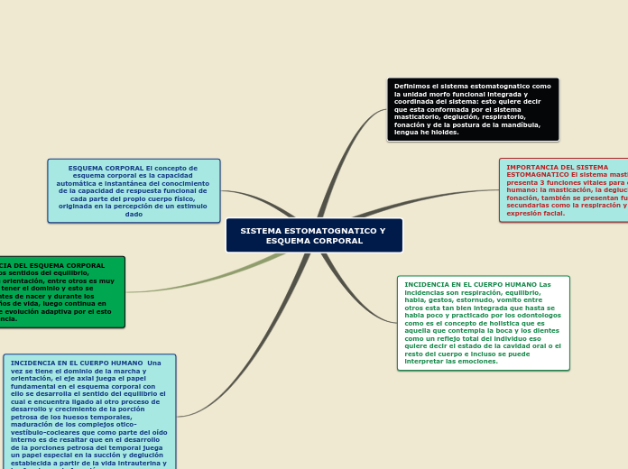 SISTEMA ESTOMATOGNATICO Y ESQUEMA CORPORAL - Mind Map